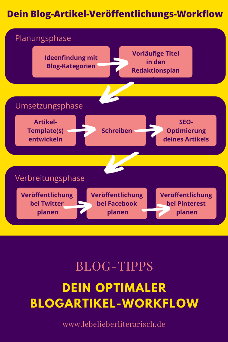 Blog-Artikel voraus planen - Lebe lieber literarisch